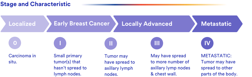 Diagnosis & Staging | Versavo®